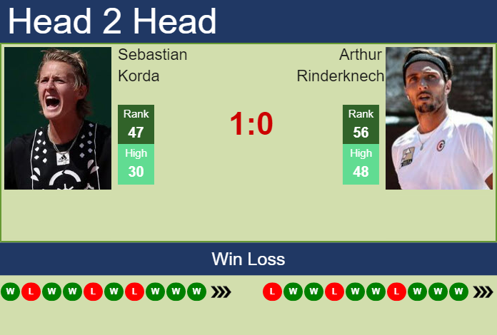H2H, PREDICTION Sebastian Korda vs Arthur Rinderknech | Gijon odds, preview, pick - Tennis Tonic ...
