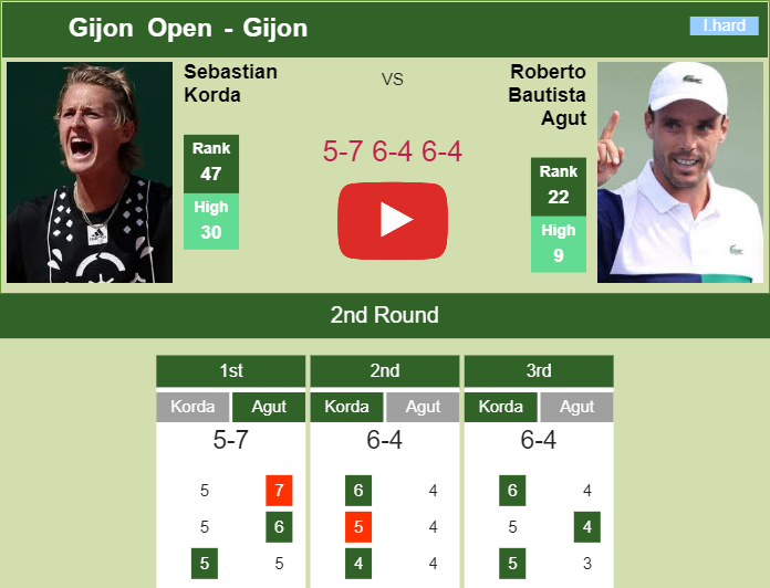 Korda bests Bautista Agut in the 2nd round of the Gijon Open. HIGHLIGHTS - GIJON RESULTS ...