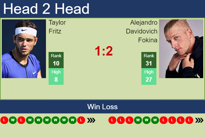 H2H, PREDICTION Taylor Fritz vs Alejandro Davidovich Fokina | Paris odds, preview, pick - Tennis ...