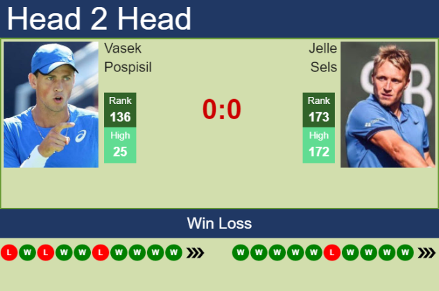 H2H, PREDICTION Vasek Pospisil vs Jelle Sels | Captif Challenger odds, preview, pick - Tennis ...