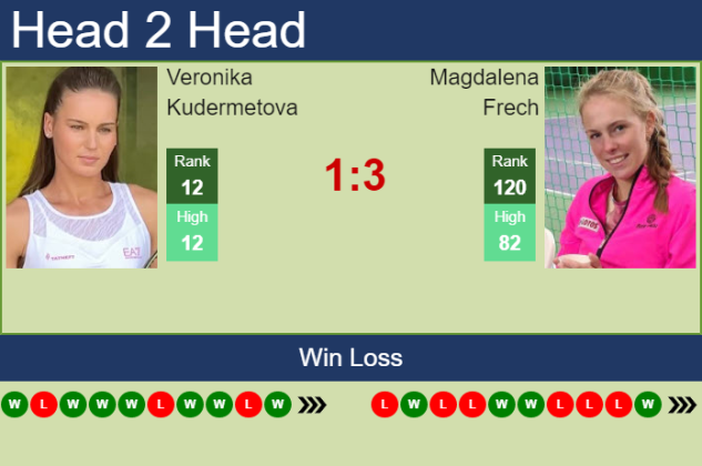 H2H, PREDICTION Veronika Kudermetova vs Magdalena Frech | Monastir odds, preview, pick - Tennis ...