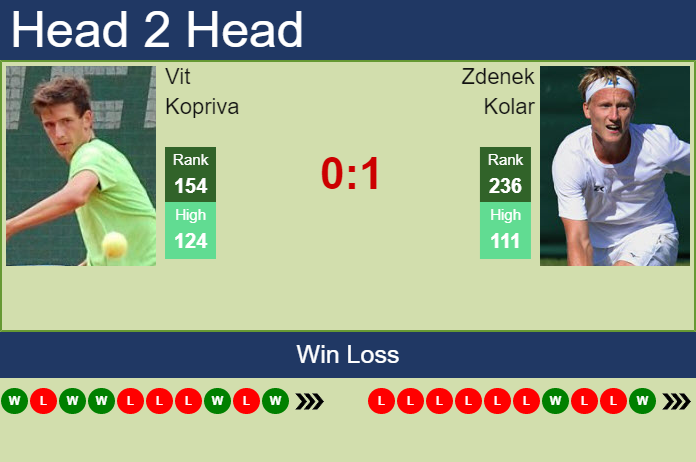 H2H, PREDICTION Vit Kopriva vs Zdenek Kolar | Parma Challenger odds, preview, pick - Tennis ...