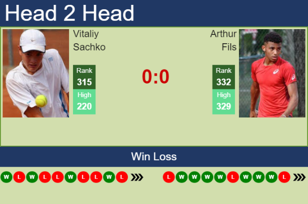 H2H, PREDICTION Vitaliy Sachko vs Arthur Fils | Captif Challenger odds, preview, pick - Tennis ...