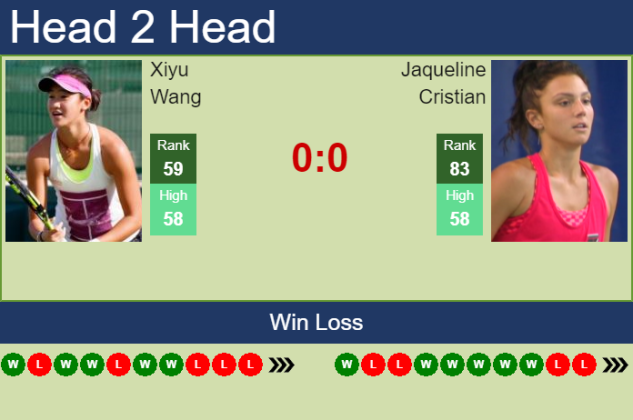 H2H, PREDICTION Xiyu Wang vs Jaqueline Cristian | Cluj-Napoca odds, preview, pick - Tennis Tonic ...