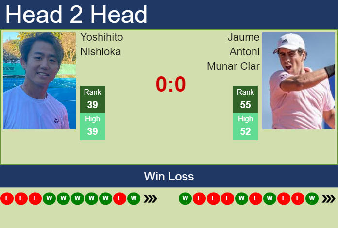 H2H, PREDICTION Yoshihito Nishioka vs Jaume Antoni Munar Clar | Antwerp odds, preview, pick ...