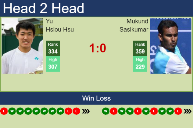 H2H, PREDICTION Yu Hsiou Hsu vs Mukund Sasikumar | Playford Challenger odds, preview, pick ...