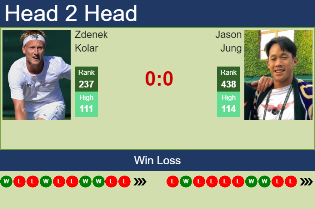 H2H, PREDICTION Zdenek Kolar vs Jason Jung | Yokohama Challenger odds, preview, pick - Tennis ...