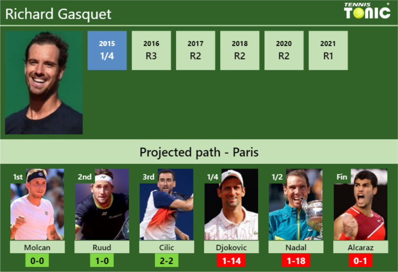 PARIS DRAW. Richard Gasquet's prediction with Molcan next. H2H and ...