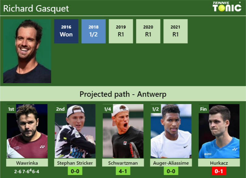 [UPDATED R2]. Prediction, H2H of Richard Gasquet's draw vs Stephan Stricker, Schwartzman, Auger ...