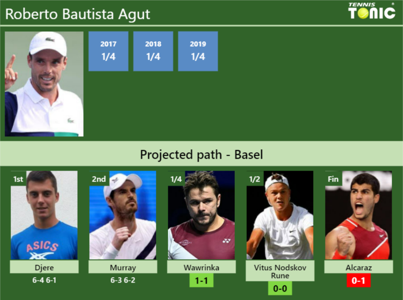 [UPDATED QF]. Prediction, H2H of Roberto Bautista Agut's draw vs Wawrinka, Vitus Nodskov Rune ...