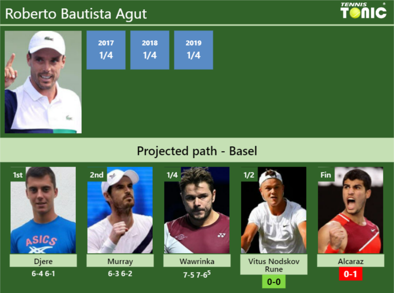 [UPDATED SF]. Prediction, H2H of Roberto Bautista Agut's draw vs Vitus Nodskov Rune, Alcaraz to ...