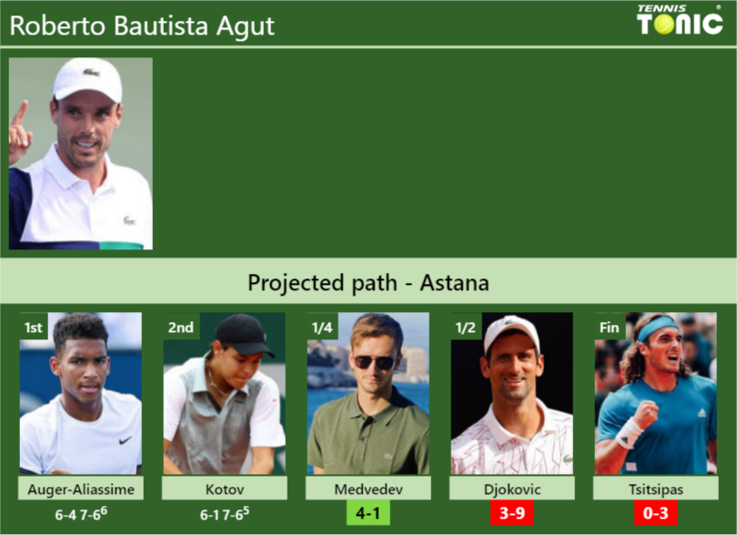 [UPDATED QF]. Prediction, H2H of Roberto Bautista Agut's draw vs Medvedev, Djokovic, Tsitsipas ...