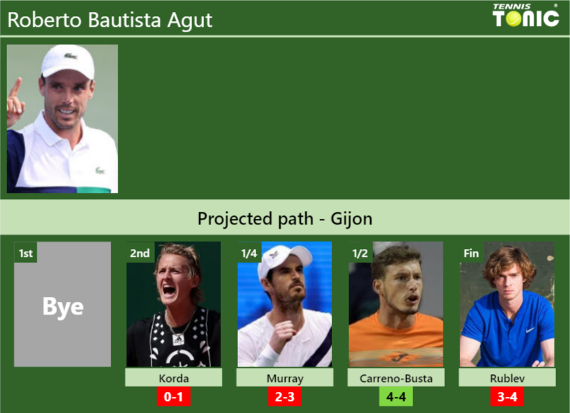 GIJON DRAW. Roberto Bautista Agut's prediction with Korda next. H2H and rankings - Tennis Tonic ...