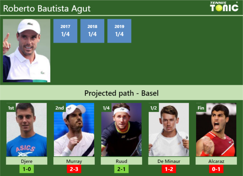 BASEL DRAW. Roberto Bautista Agut's prediction with Djere next. H2H and rankings - Tennis Tonic ...