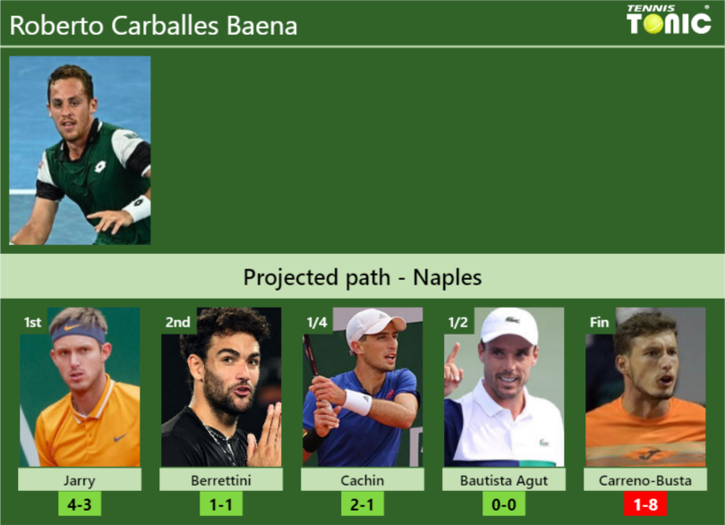 NAPLES DRAW. Roberto Carballes Baena's prediction with Jarry next. H2H and rankings - Tennis ...