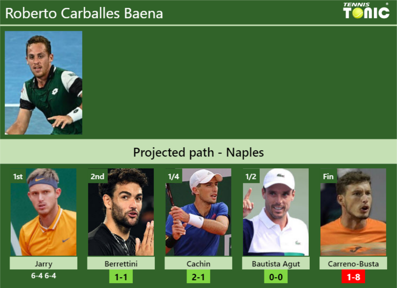 [UPDATED R2]. Prediction, H2H of Roberto Carballes Baena's draw vs Berrettini, Cachin, Bautista ...