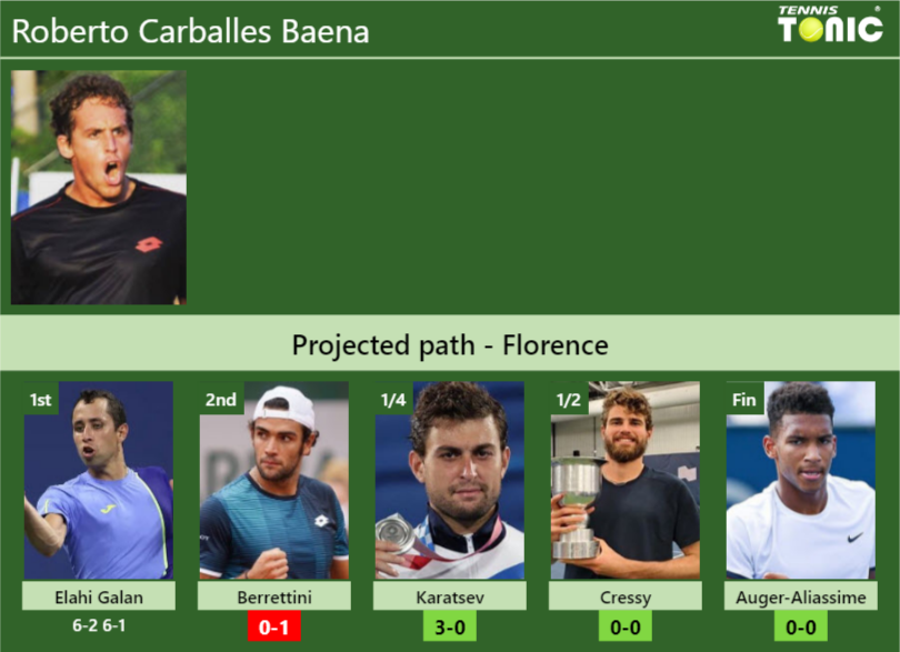 [UPDATED R2]. Prediction, H2H of Roberto Carballes Baena's draw vs Berrettini, Karatsev, Cressy ...