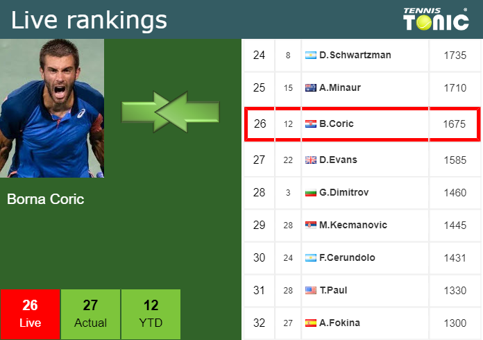LIVE RANKINGS. Coric falls ahead of facing Shapovalov in Vienna - Tennis Tonic - News ...