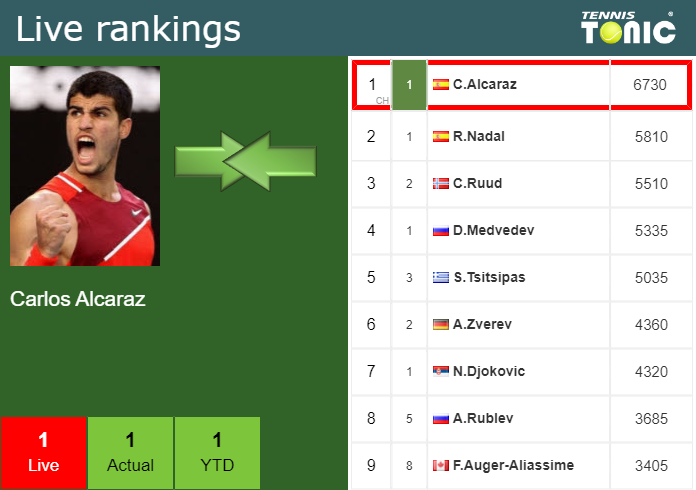 LIVE RANKINGS. Alcaraz's rankings before competing against Auger-Aliassime in Basel - Tennis ...
