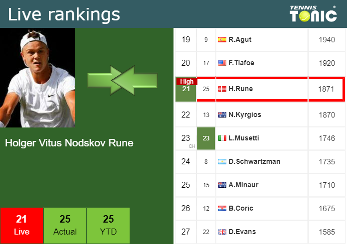 LIVE RANKINGS. Rune achieves a new career-high right before playing Bautista Agut in Basel ...
