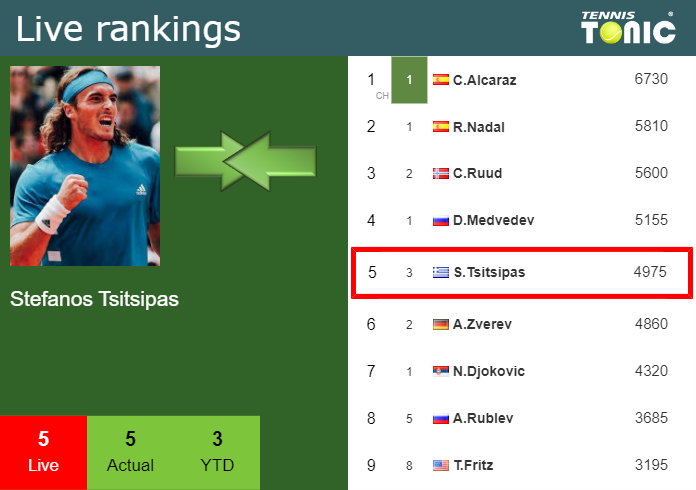 LIVE RANKINGS. Tsitsipas's rankings just before squaring off with Ruusuvuori in Stockholm ...