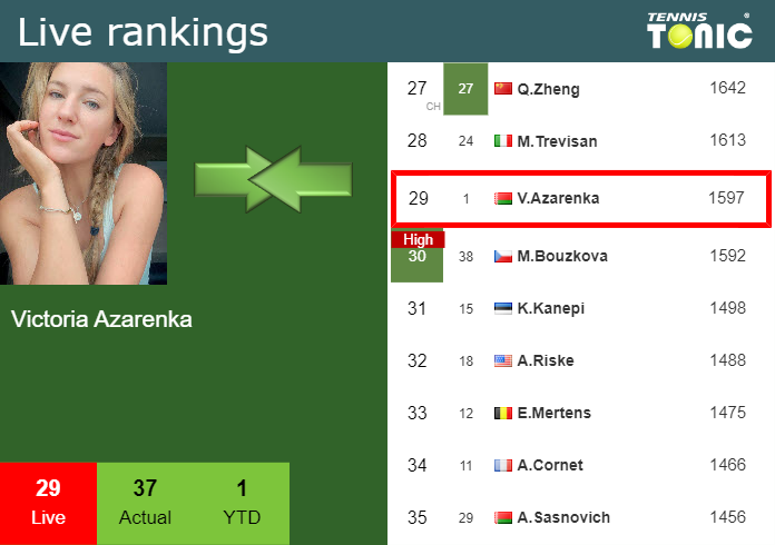 LIVE RANKINGS. Azarenka falls down just before fighting against Pegula in Guadalajara - Tennis ...