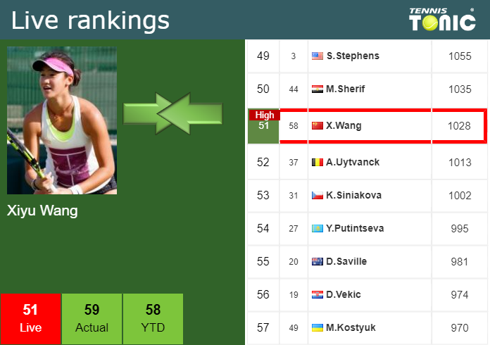 LIVE RANKINGS. Wang reaches a new career-high ahead of taking on Paolini in Cluj - Tennis Tonic ...