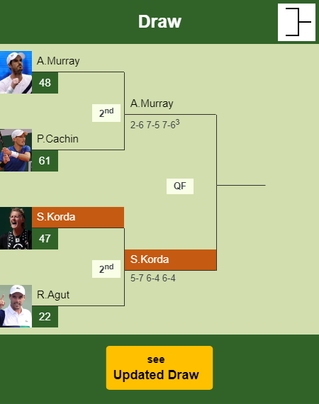 Korda bests Bautista Agut in the 2nd round of the Gijon Open. HIGHLIGHTS - GIJON RESULTS ...