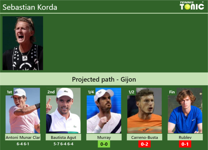 [UPDATED QF]. Prediction, H2H of Sebastian Korda's draw vs Murray, Carreno-Busta, Rublev to win ...
