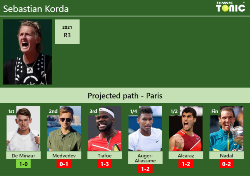 PARIS DRAW. Sebastian Korda's prediction with De Minaur next. H2H and rankings - Tennis Tonic ...
