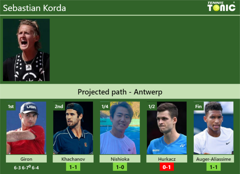 [UPDATED R2]. Prediction, H2H of Sebastian Korda's draw vs Khachanov, Nishioka, Hurkacz, Auger ...