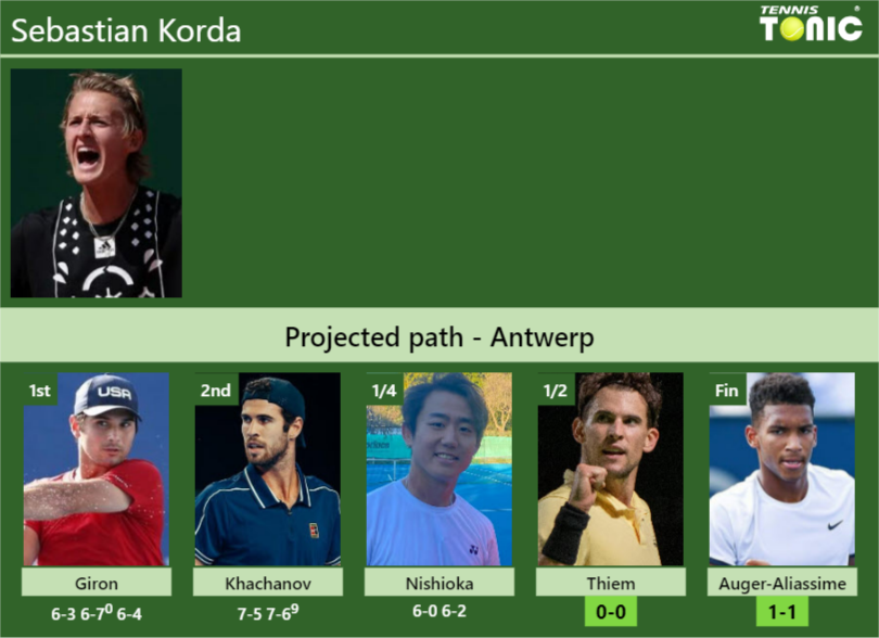 [UPDATED SF]. Prediction, H2H of Sebastian Korda's draw vs Thiem, Auger-Aliassime to win the ...
