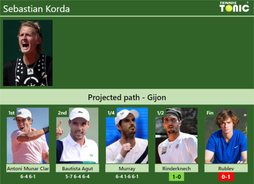 [UPDATED SF]. Prediction, H2H of Sebastian Korda's draw vs Rinderknech, Rublev to win the Gijon ...