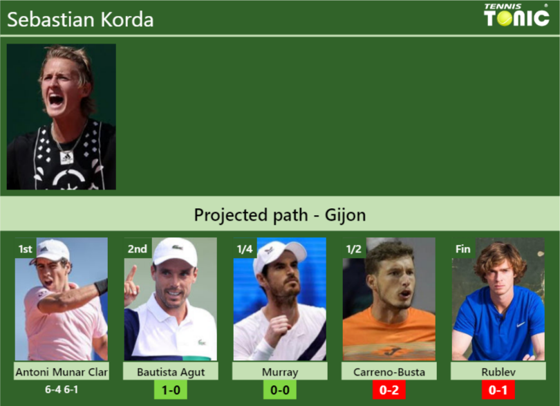 [UPDATED R2]. Prediction, H2H of Sebastian Korda's draw vs Bautista Agut, Murray, Carreno-Busta ...
