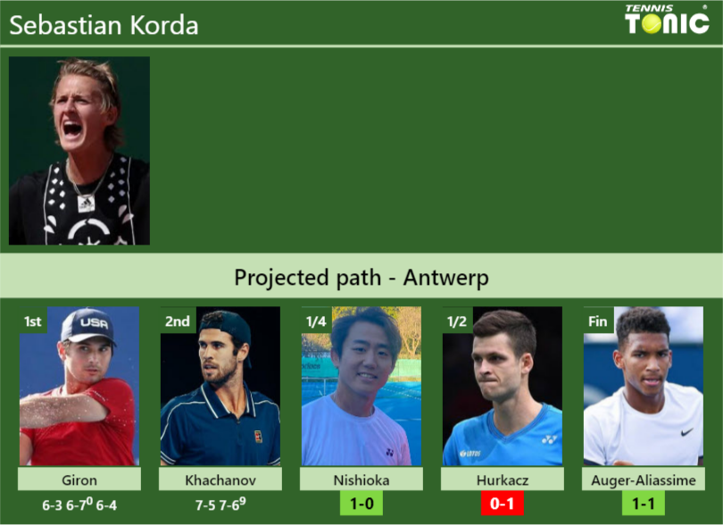 [UPDATED QF]. Prediction, H2H of Sebastian Korda's draw vs Nishioka, Hurkacz, Auger-Aliassime to ...