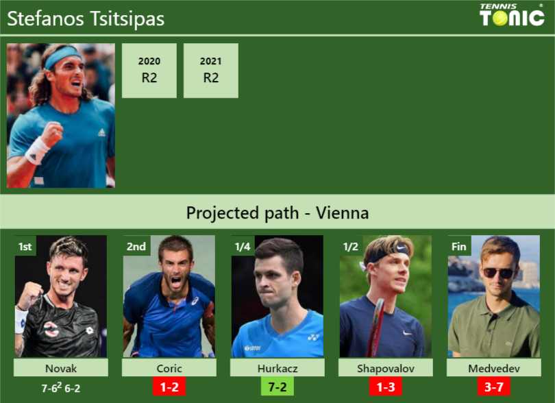 [UPDATED R2]. Prediction, H2H of Stefanos Tsitsipas's draw vs Coric, Hurkacz, Shapovalov ...