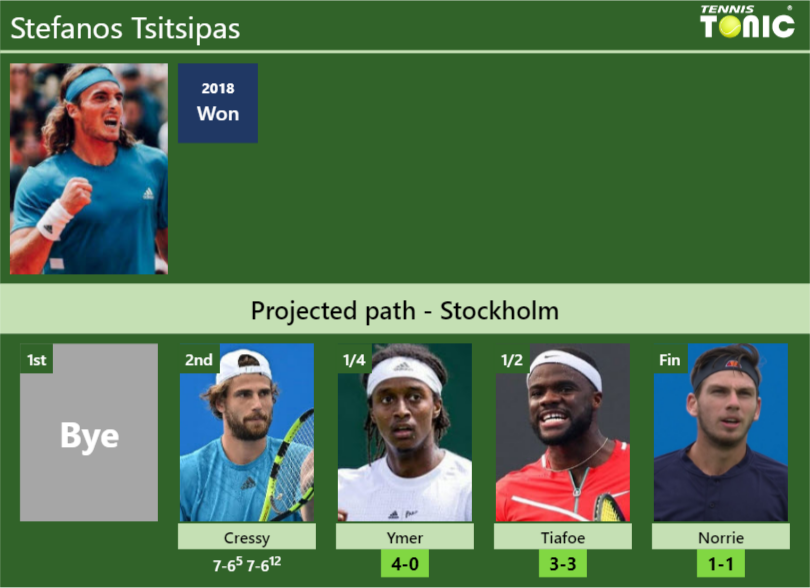 [UPDATED QF]. Prediction, H2H of Stefanos Tsitsipas's draw vs Ymer, Tiafoe, Norrie to win the ...