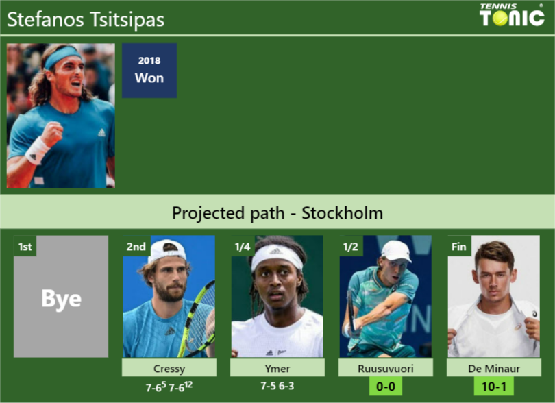[UPDATED SF]. Prediction, H2H of Stefanos Tsitsipas's draw vs Ruusuvuori, De Minaur to win the ...