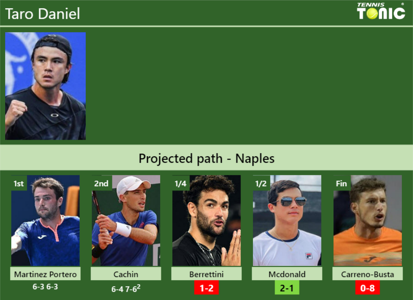 [UPDATED QF]. Prediction, H2H of Taro Daniel's draw vs Berrettini, Mcdonald, Carreno-Busta to ...