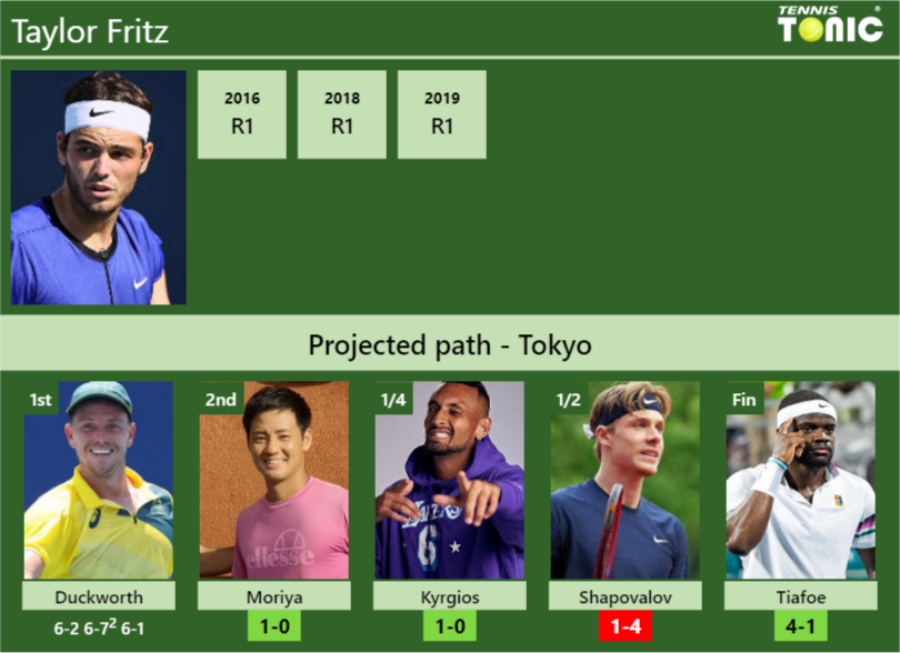 [UPDATED R2]. Prediction, H2H of Taylor Fritz's draw vs Moriya, Kyrgios, Shapovalov, Tiafoe to ...