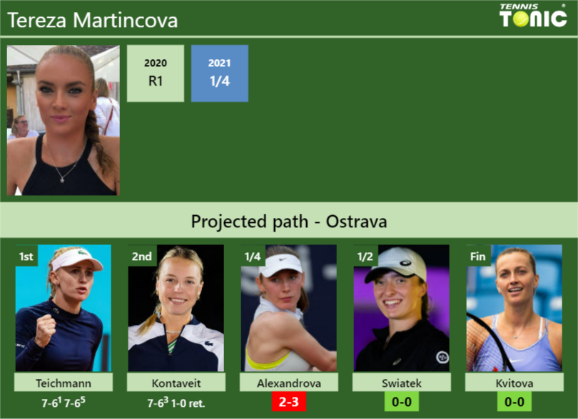 [UPDATED QF]. Prediction, H2H of Tereza Martincova's draw vs Alexandrova, Swiatek, Kvitova to ...