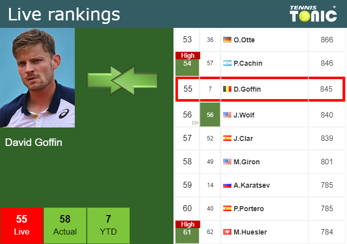 LIVE RANKINGS. Goffin betters his rank prior to taking on Schwartzman in Antwerp - Tennis Tonic ...