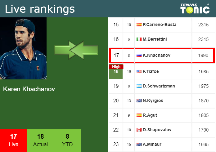 LIVE RANKINGS. Khachanov improves his position before competing against Djokovic in Astana ...