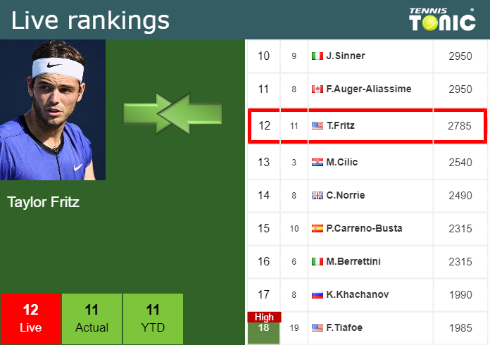 LIVE RANKINGS. Fritz's rankings just before squaring off with Kyrgios in Tokyo - Tennis Tonic ...
