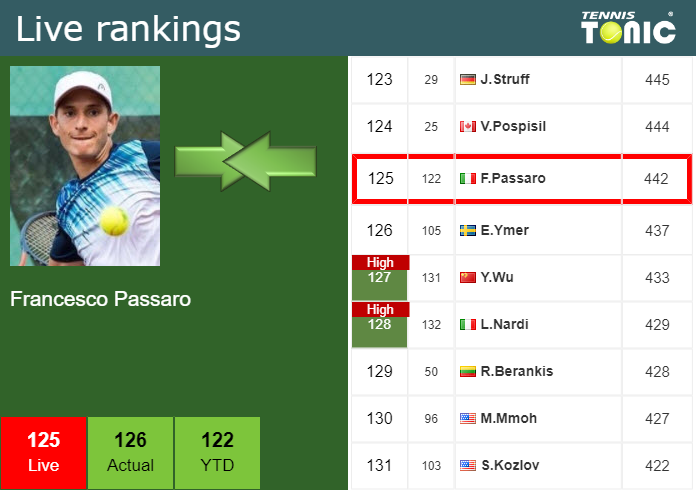 LIVE RANKINGS. Passaro down ahead of competing against Goffin in Florence - Tennis Tonic - News ...