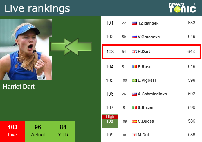 LIVE RANKINGS. Dart falls down before squaring off with Parrizas-Diaz in Monastir - Tennis Tonic ...