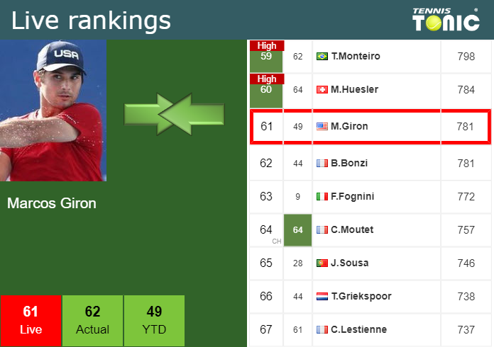 LIVE RANKINGS. Giron falls prior to fighting against Ramos in Gijon - Tennis Tonic - News ...