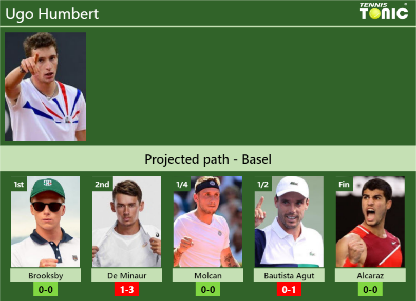 BASEL DRAW. Ugo Humbert's prediction with Brooksby next. H2H and rankings - Tennis Tonic - News ...