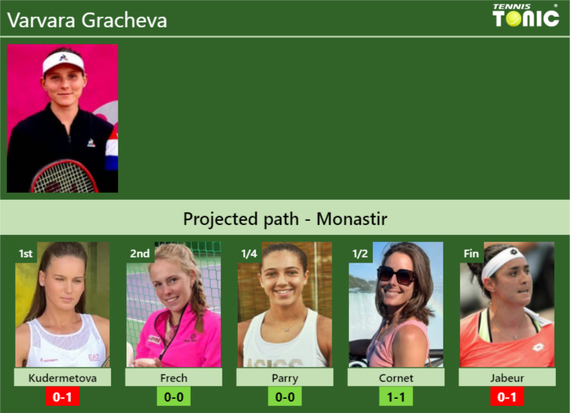 MONASTIR DRAW. Varvara Gracheva's prediction with Kudermetova next. H2H and rankings - Tennis ...