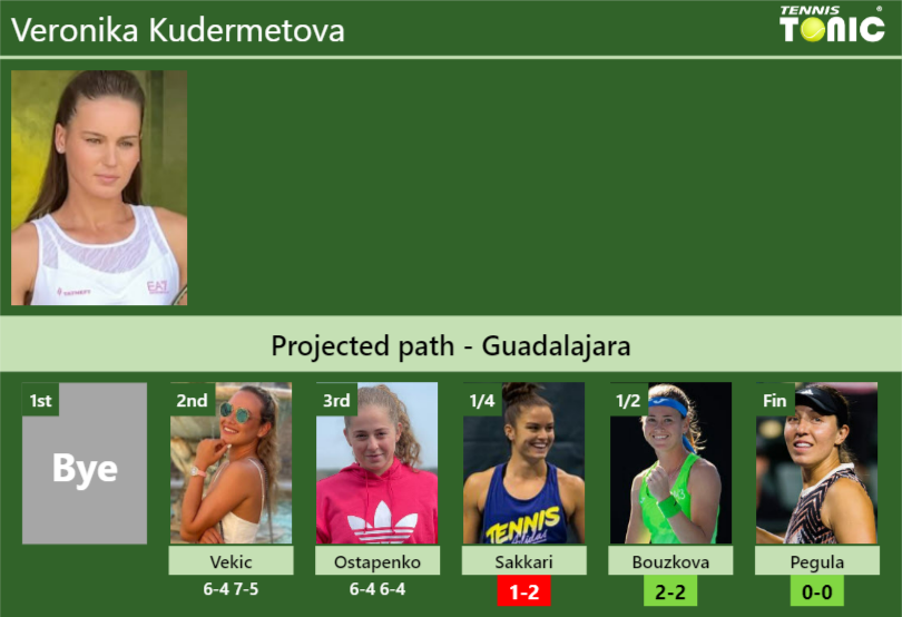 [UPDATED QF]. Prediction, H2H of Veronika Kudermetova's draw vs Sakkari, Bouzkova, Pegula to win ...